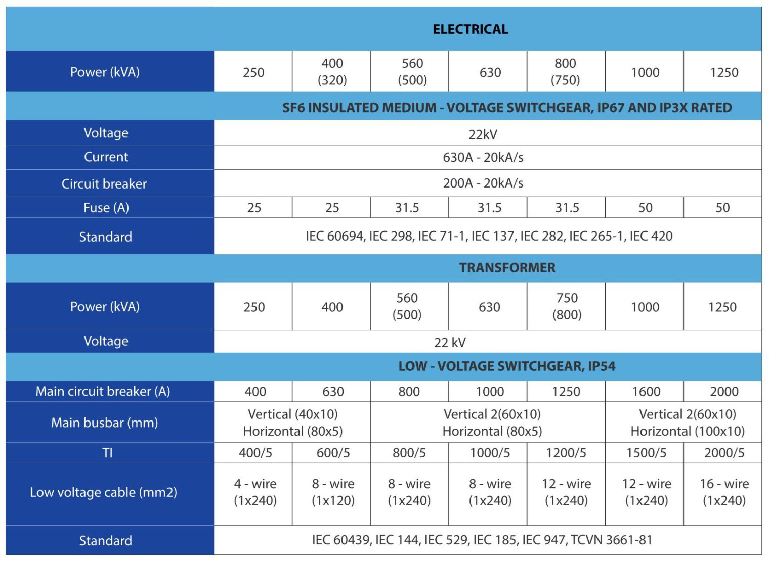 Integrated transformer + charging station